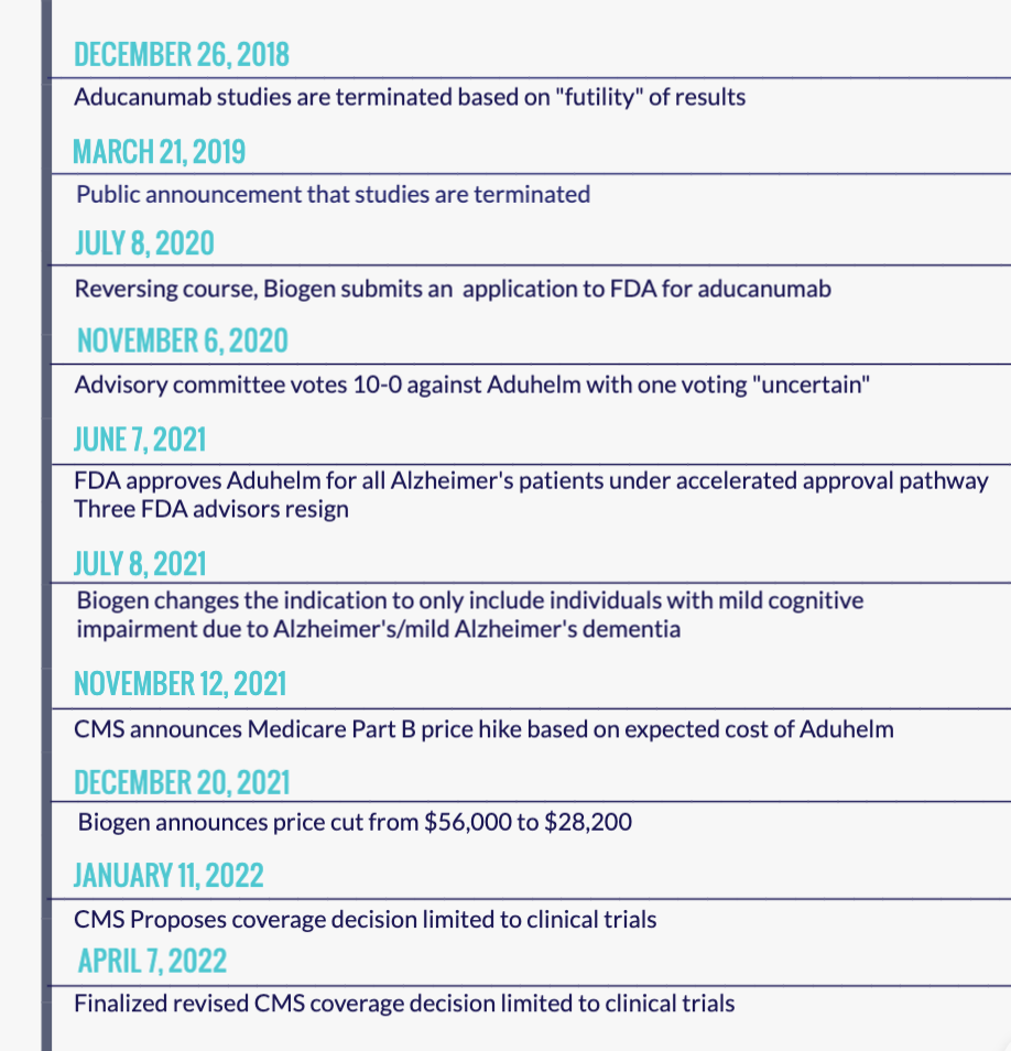 Aduhelm for the Treatment of Mild Alzheimer’s disease: Controversies ...